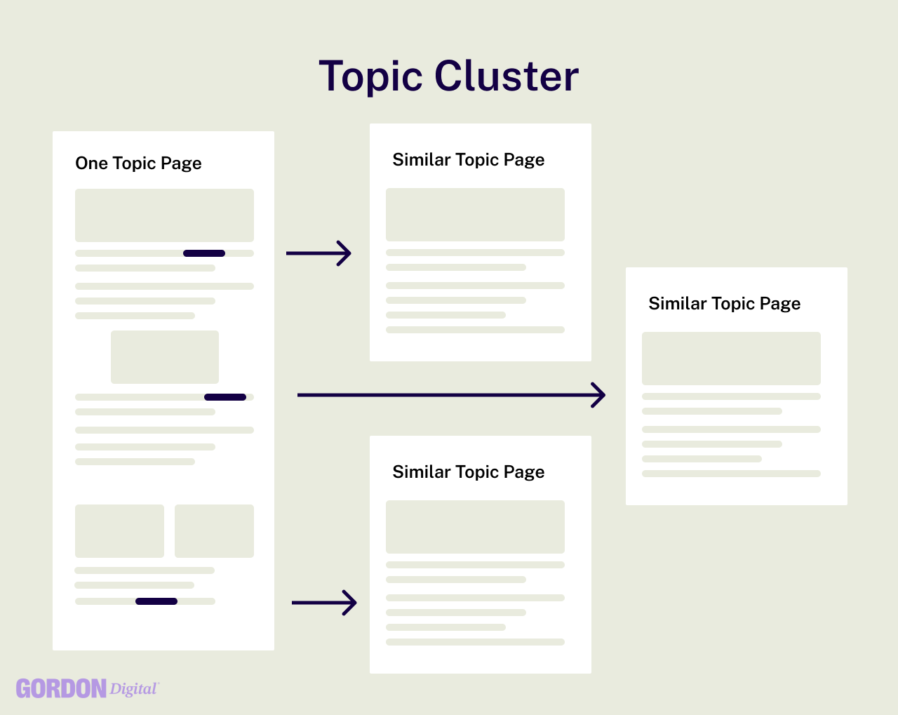 How to Build Topical Authority with Content Hubs - Gordon Digital